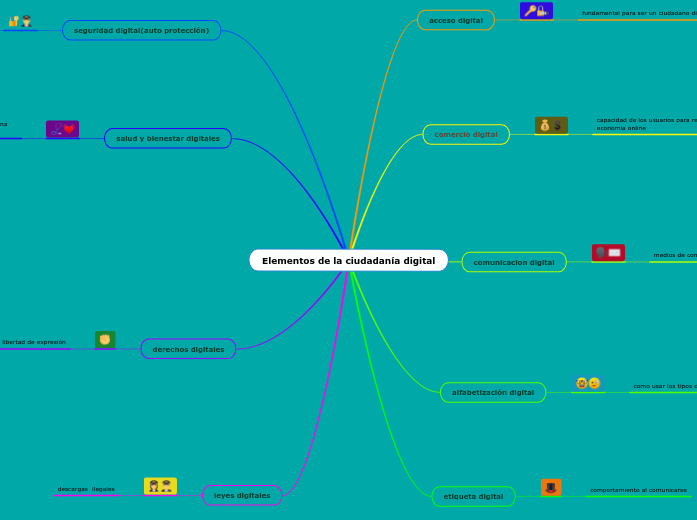 Elementos de la ciudadanía digital - Mind Map